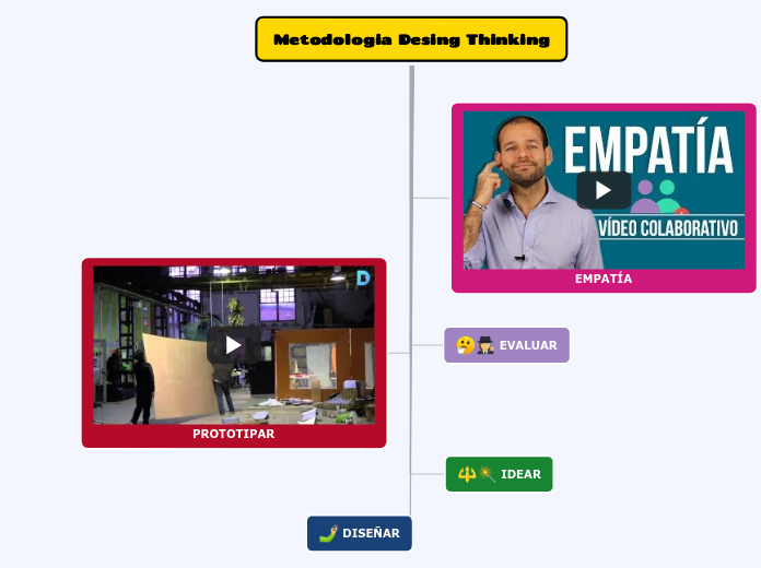 Metodologia Desing Thinking - Mind Map